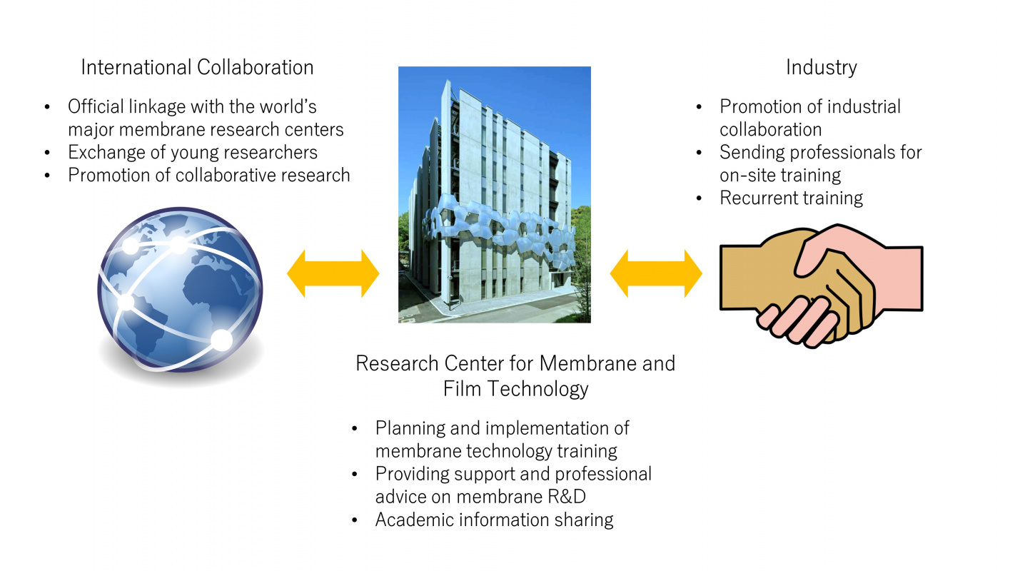 Strengths and Features | Research Center for Membrane and Film Technology